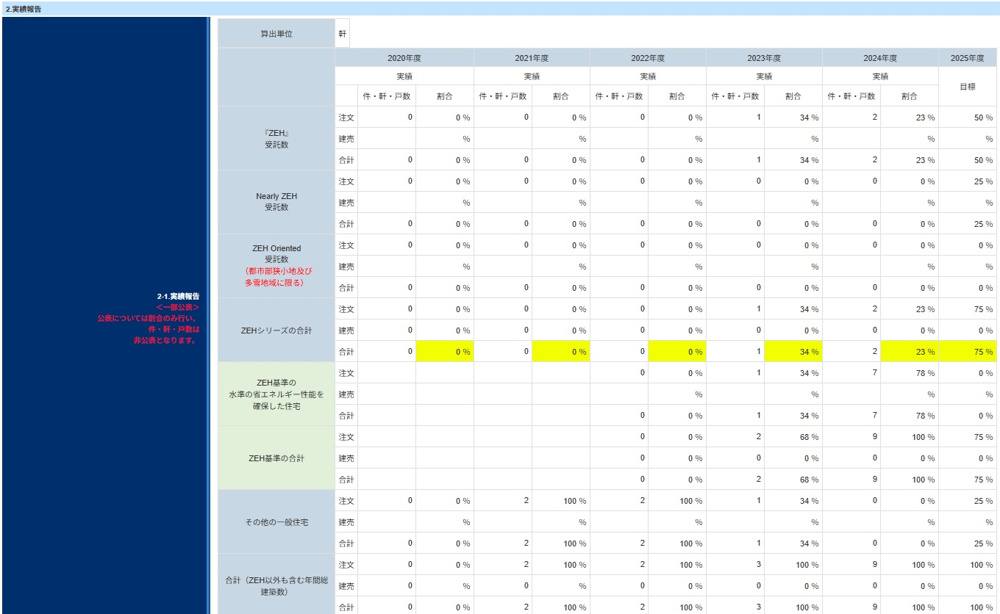 2024年度ZEH実績報告｜武豊町の自由設計やリフォーム済物件｜ゆうわい設計室